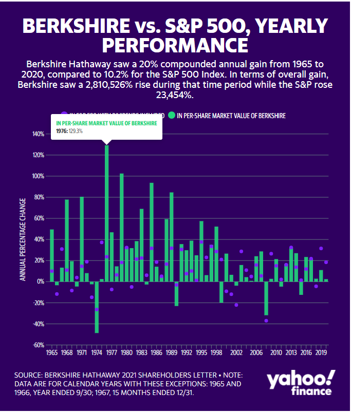 The Truth About Warren Buffett’s Investment Track Record – InvestorFare