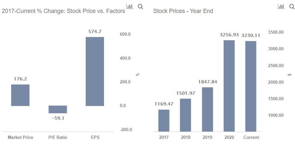 Amazon’s Stock To Continue Rallying? – InvestorFare