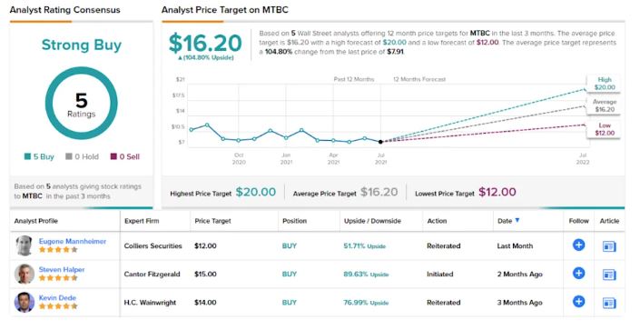 3 “Strong Buy” Stocks Under $10 With Substantial Upside Potential ...